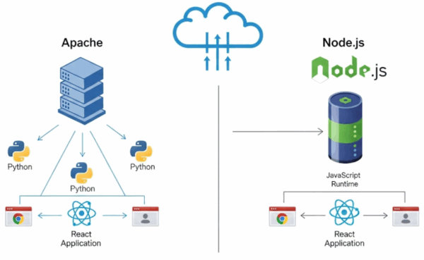 Apache vs Node.js: Web Server Architecture and Modern Web Development ...